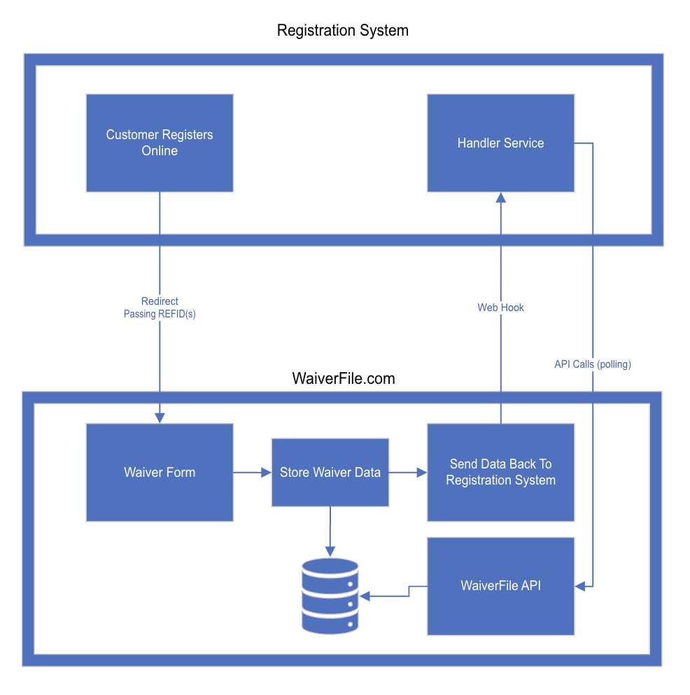 Registration/Booking Integration How-To